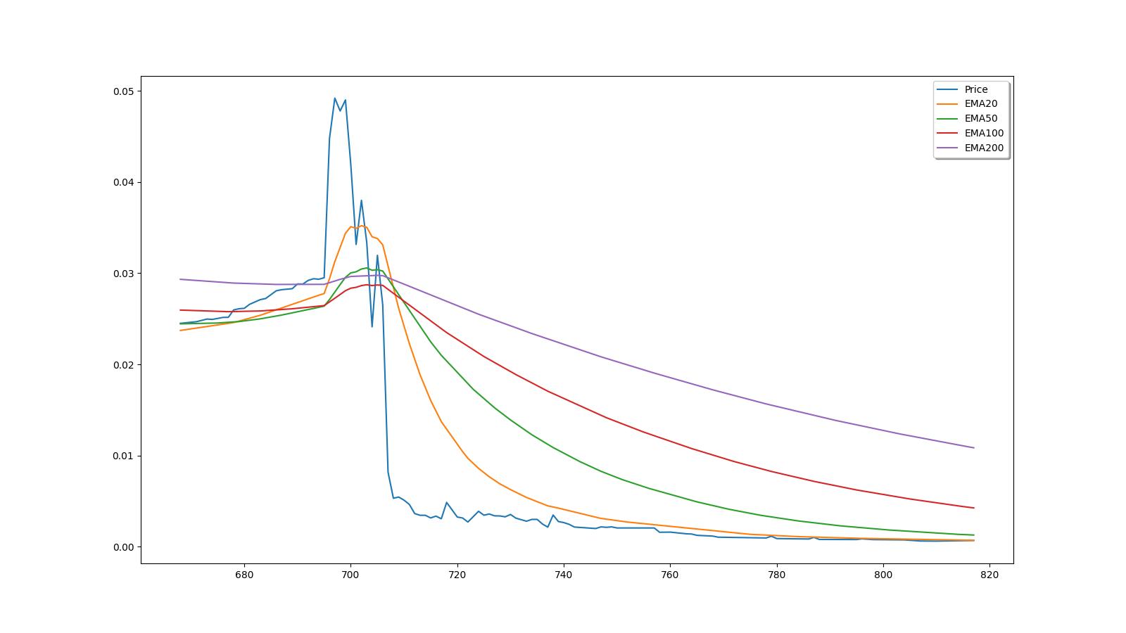 Winnerz Exponential Moving Averages