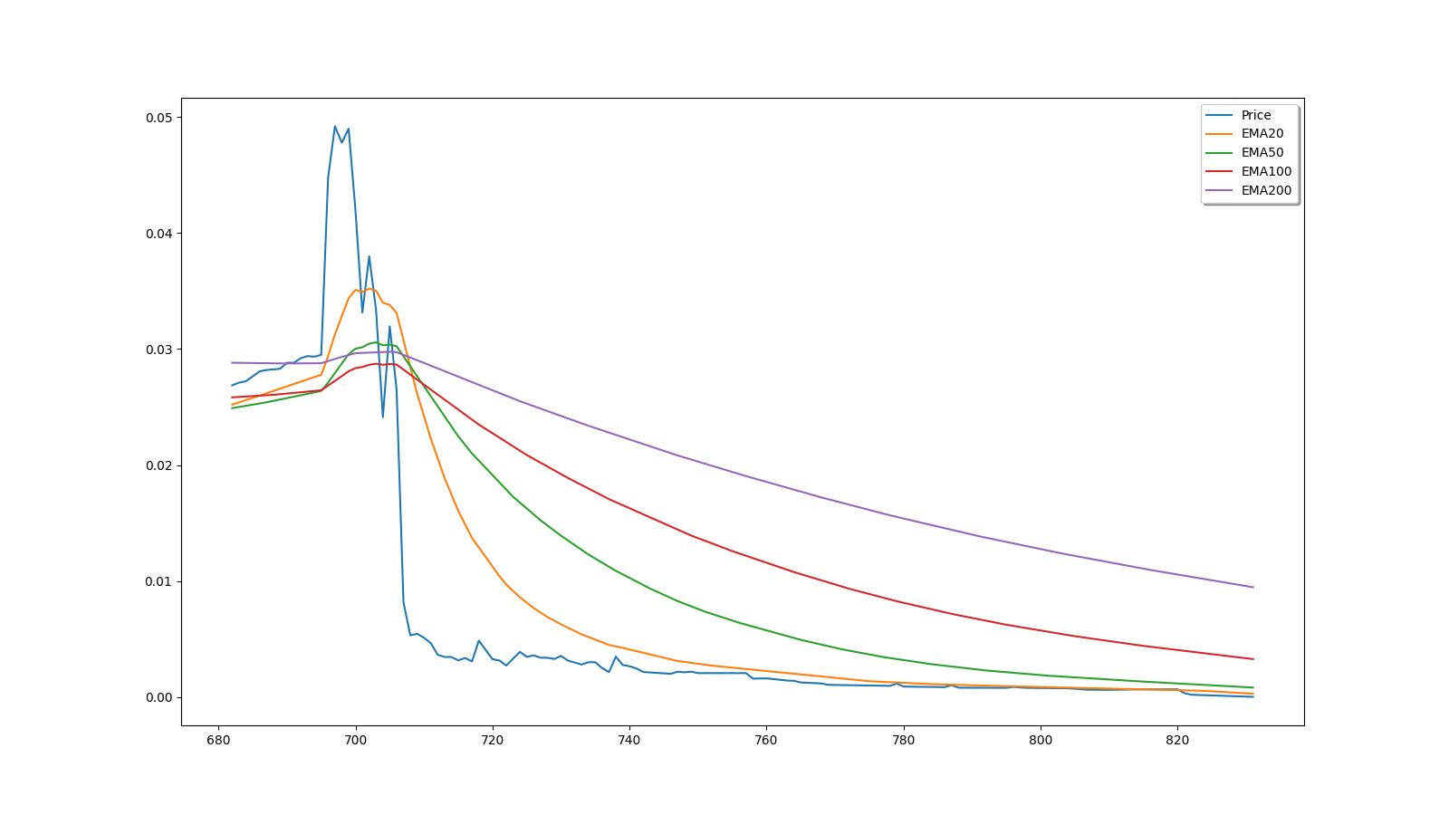 Winnerz Exponential Moving Averages