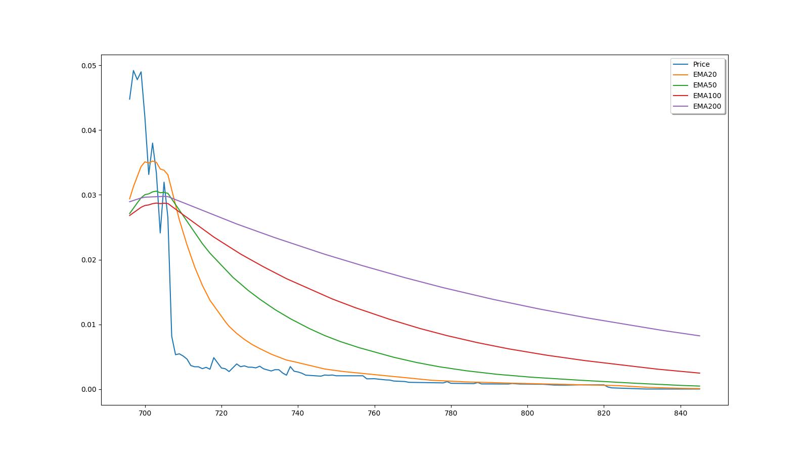 Winnerz Exponential Moving Averages