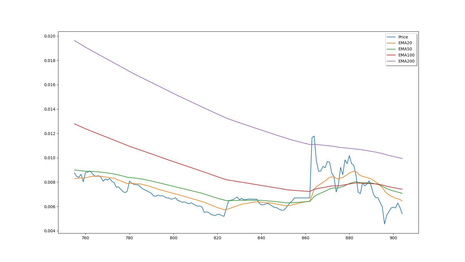 WINR Protocol Exponential Moving Averages
