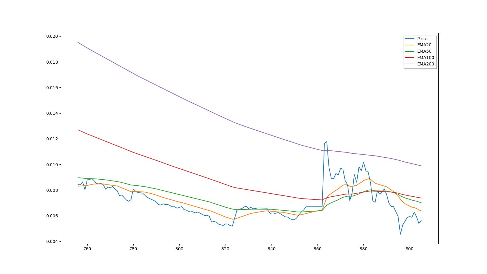WINR Protocol Exponential Moving Averages