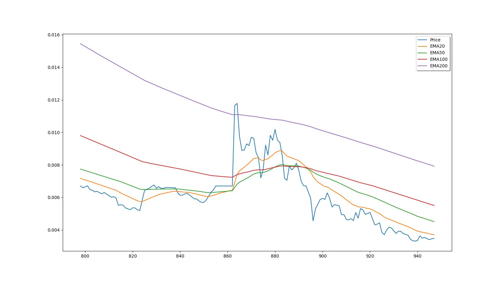 WINR Protocol Exponential Moving Averages