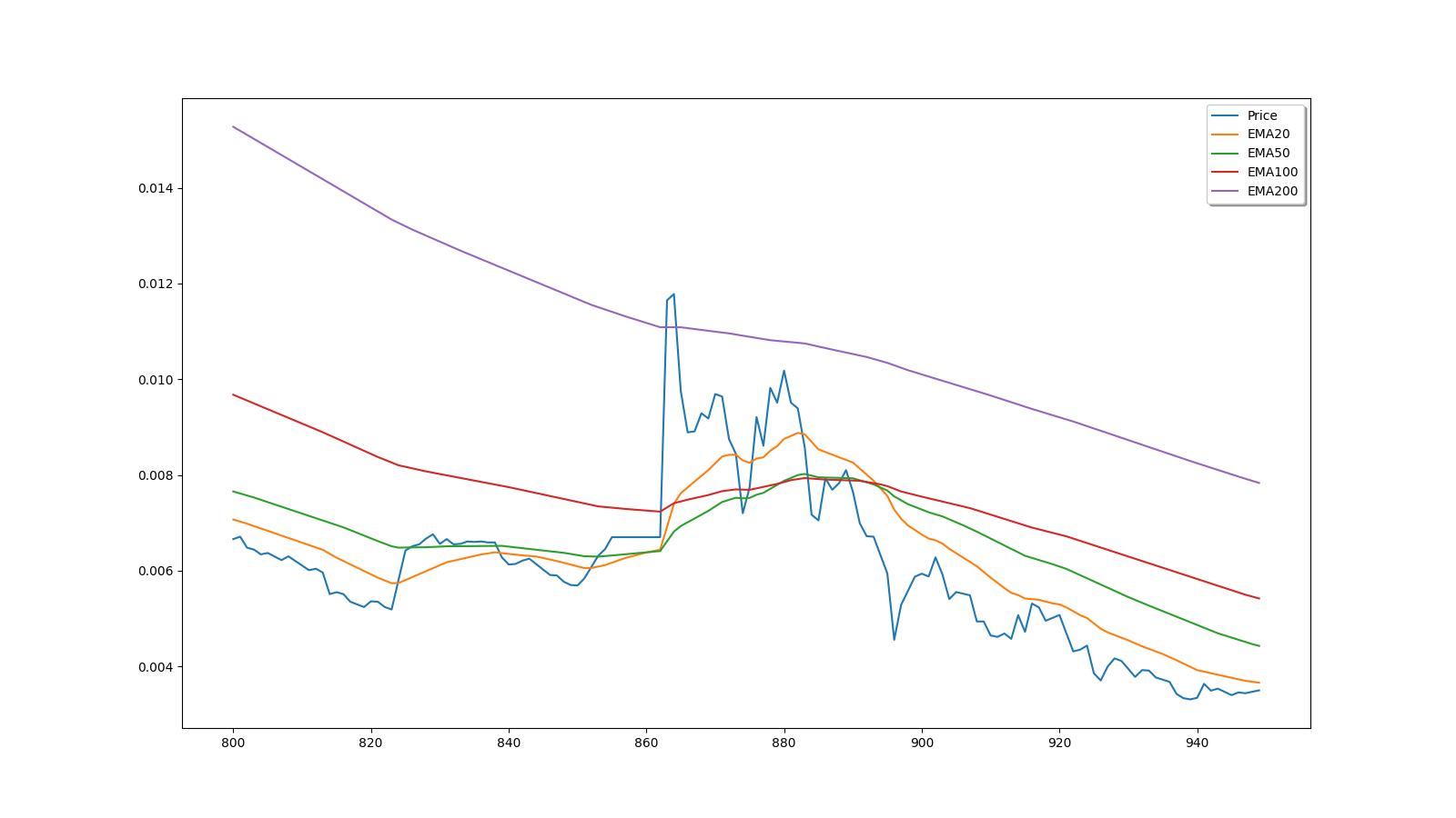 WINR Protocol Exponential Moving Averages
