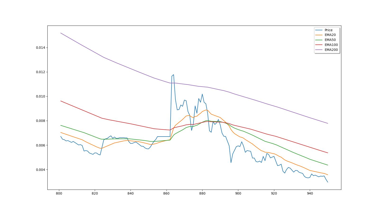 WINR Protocol Exponential Moving Averages