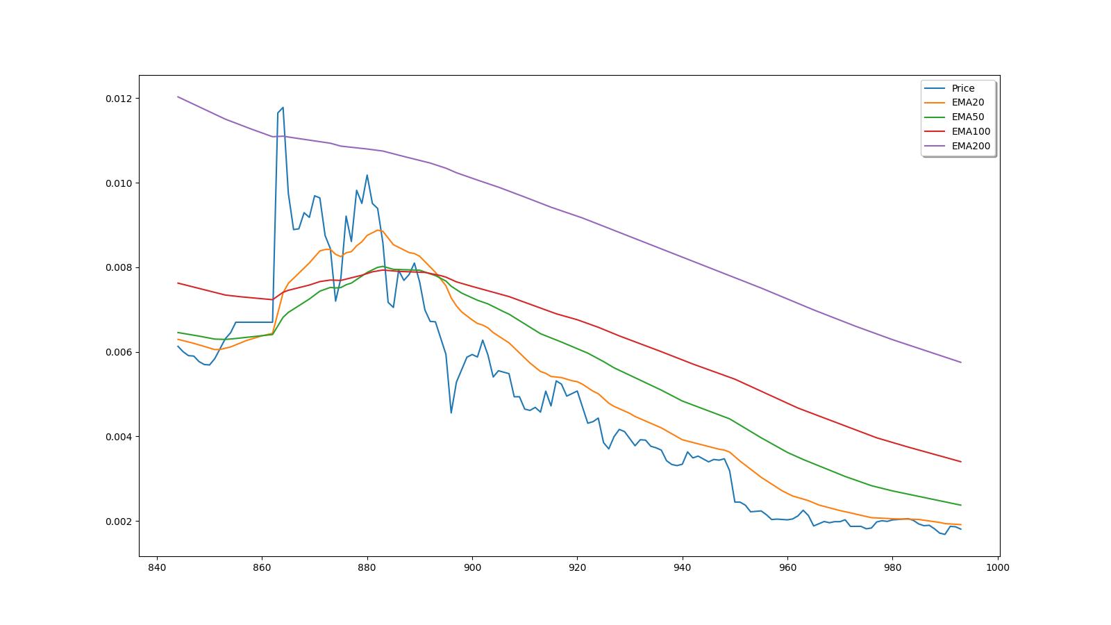 WINR Protocol Exponential Moving Averages