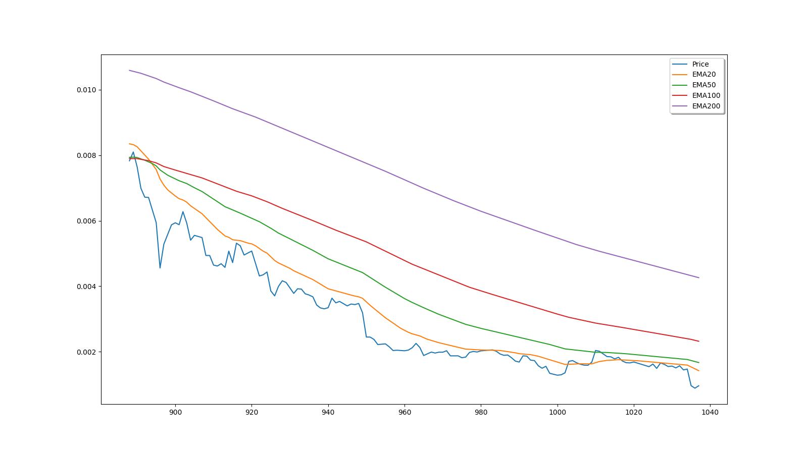 WINR Protocol Exponential Moving Averages