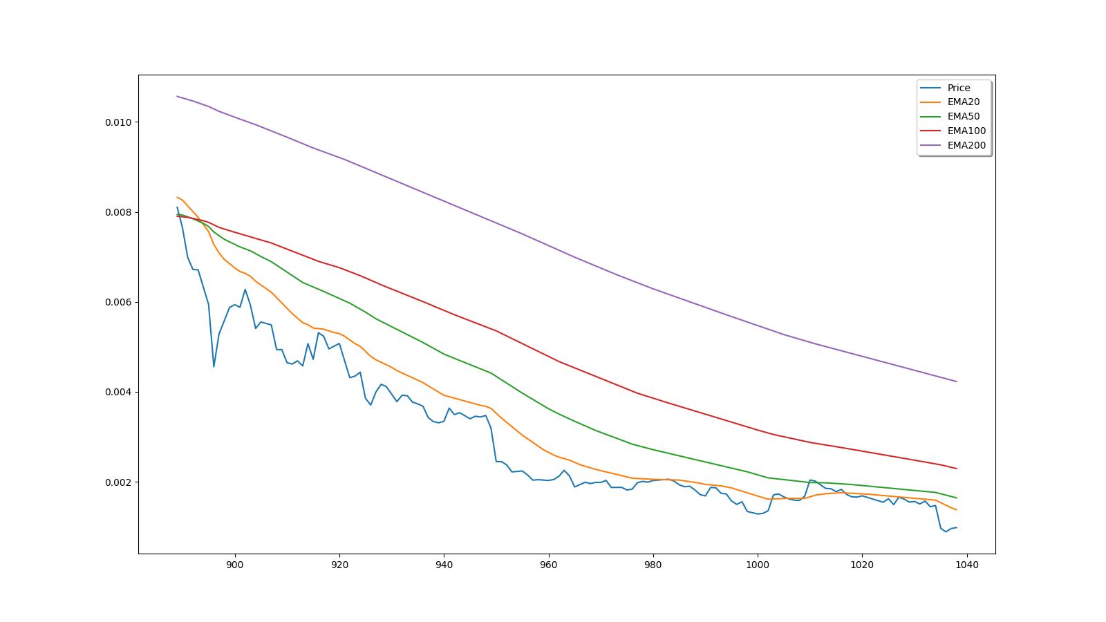 WINR Protocol Exponential Moving Averages
