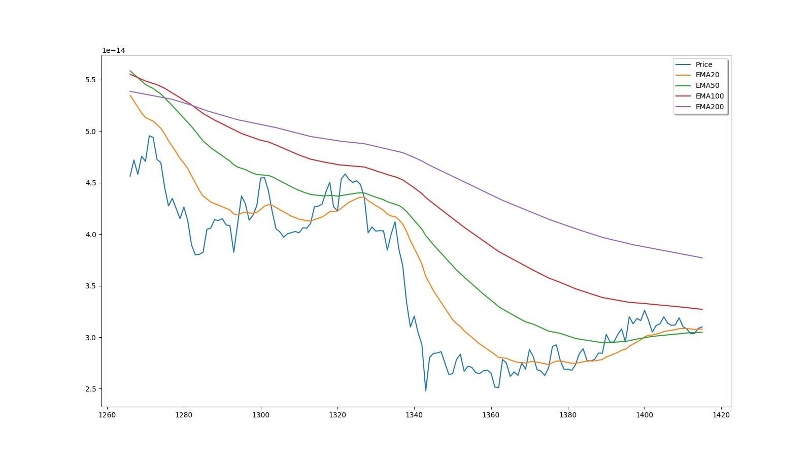 Winry Inu Exponential Moving Averages