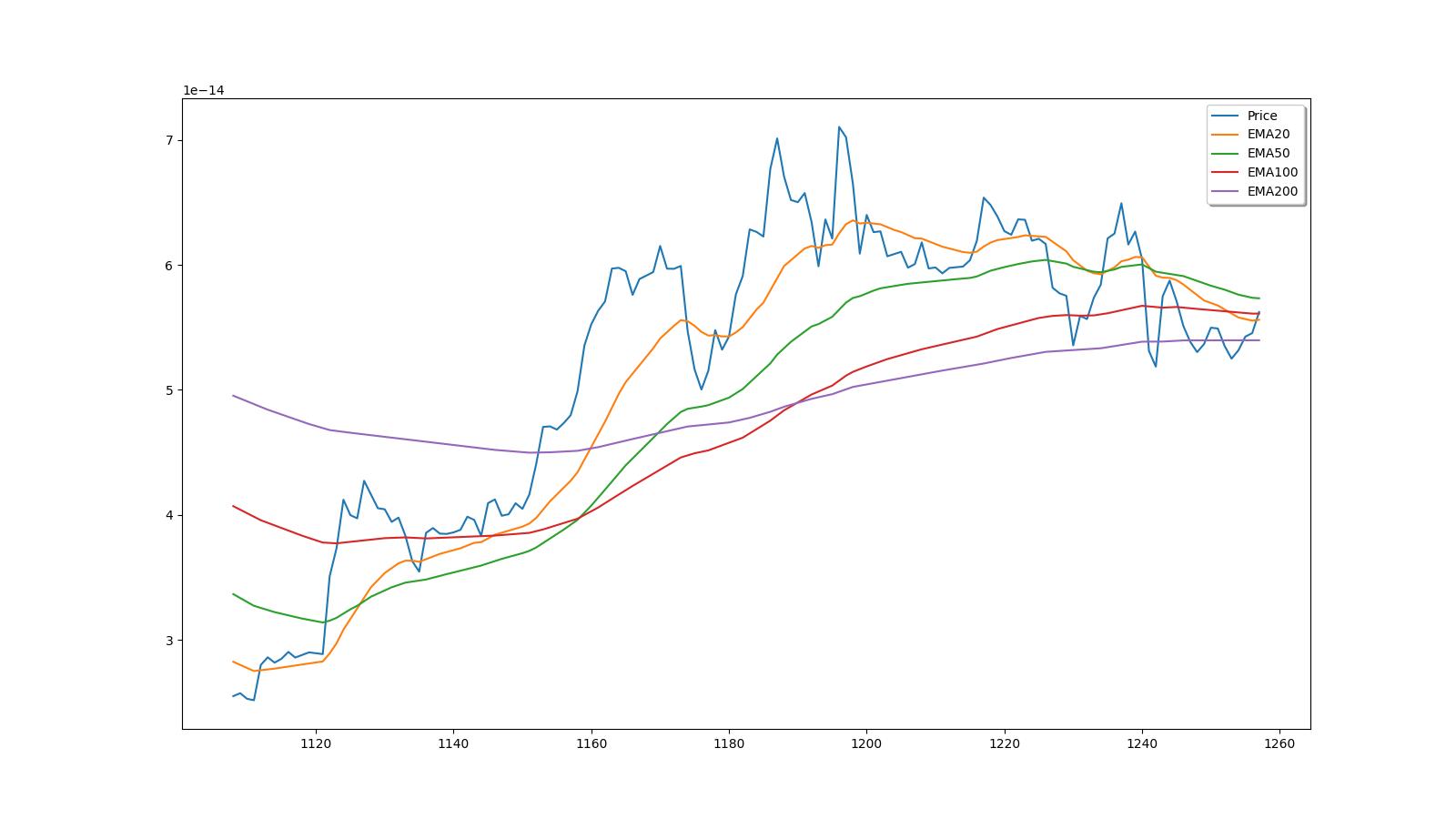 Winry Inu Exponential Moving Averages