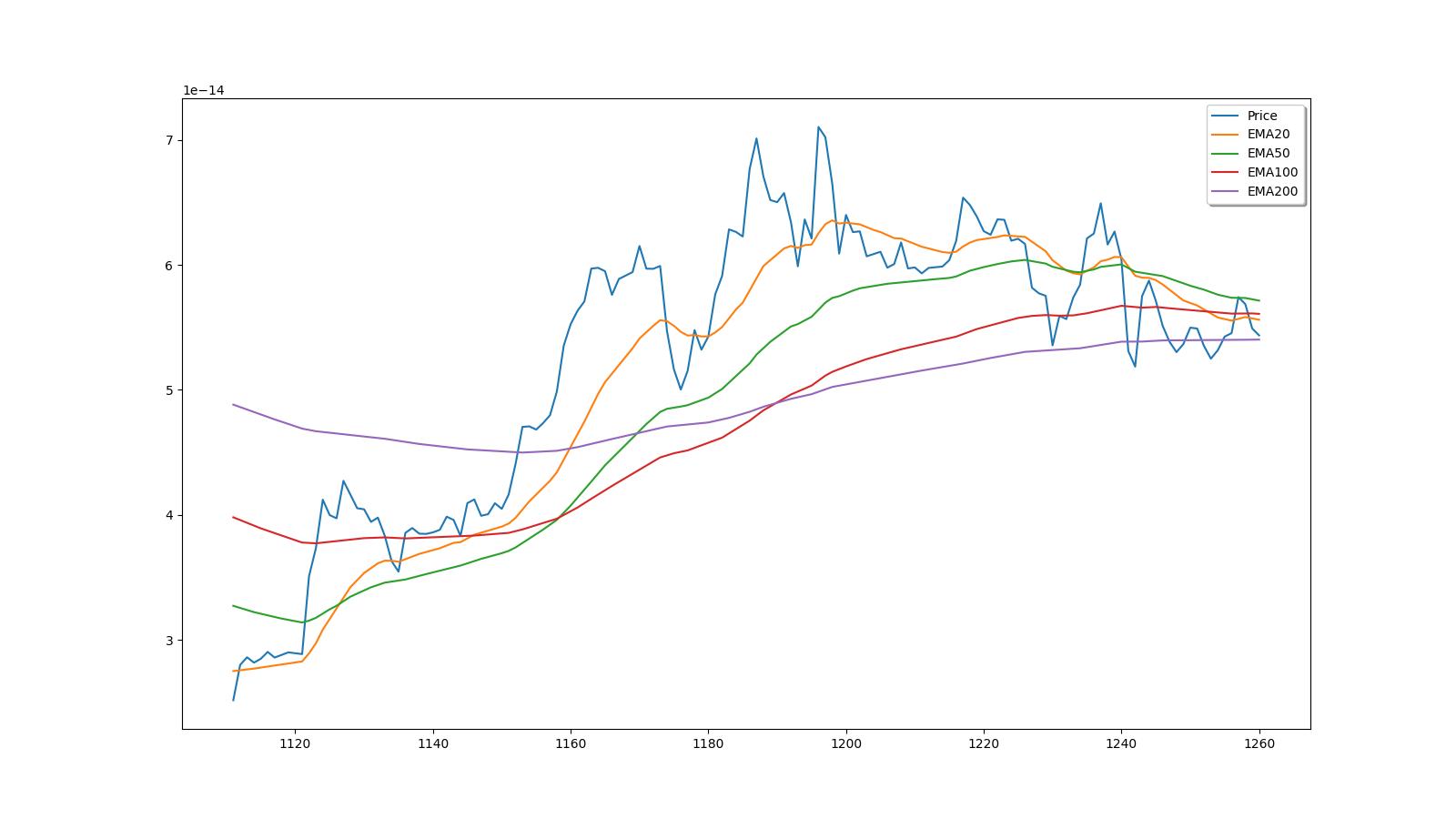 Winry Inu Exponential Moving Averages