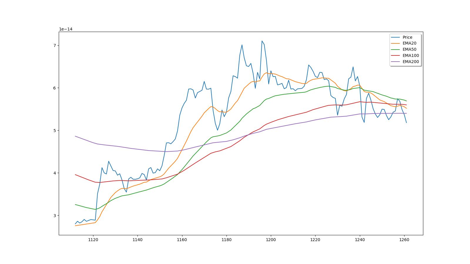 Winry Inu Exponential Moving Averages