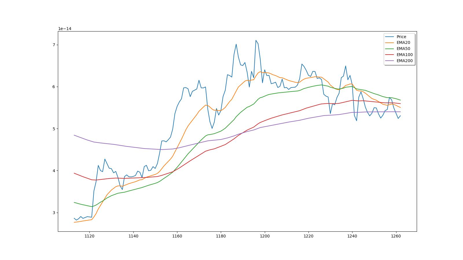 Winry Inu Exponential Moving Averages