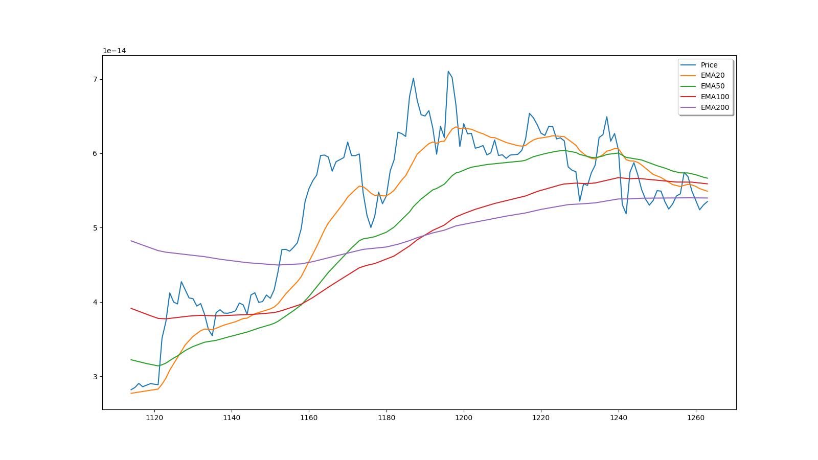 Winry Inu Exponential Moving Averages