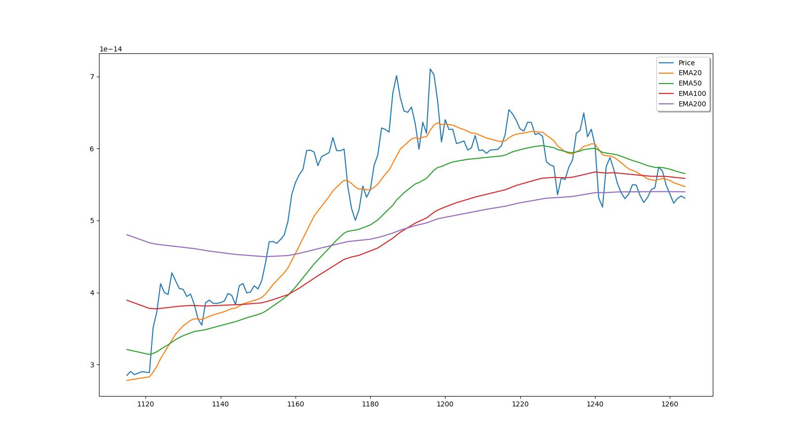 Winry Inu Exponential Moving Averages