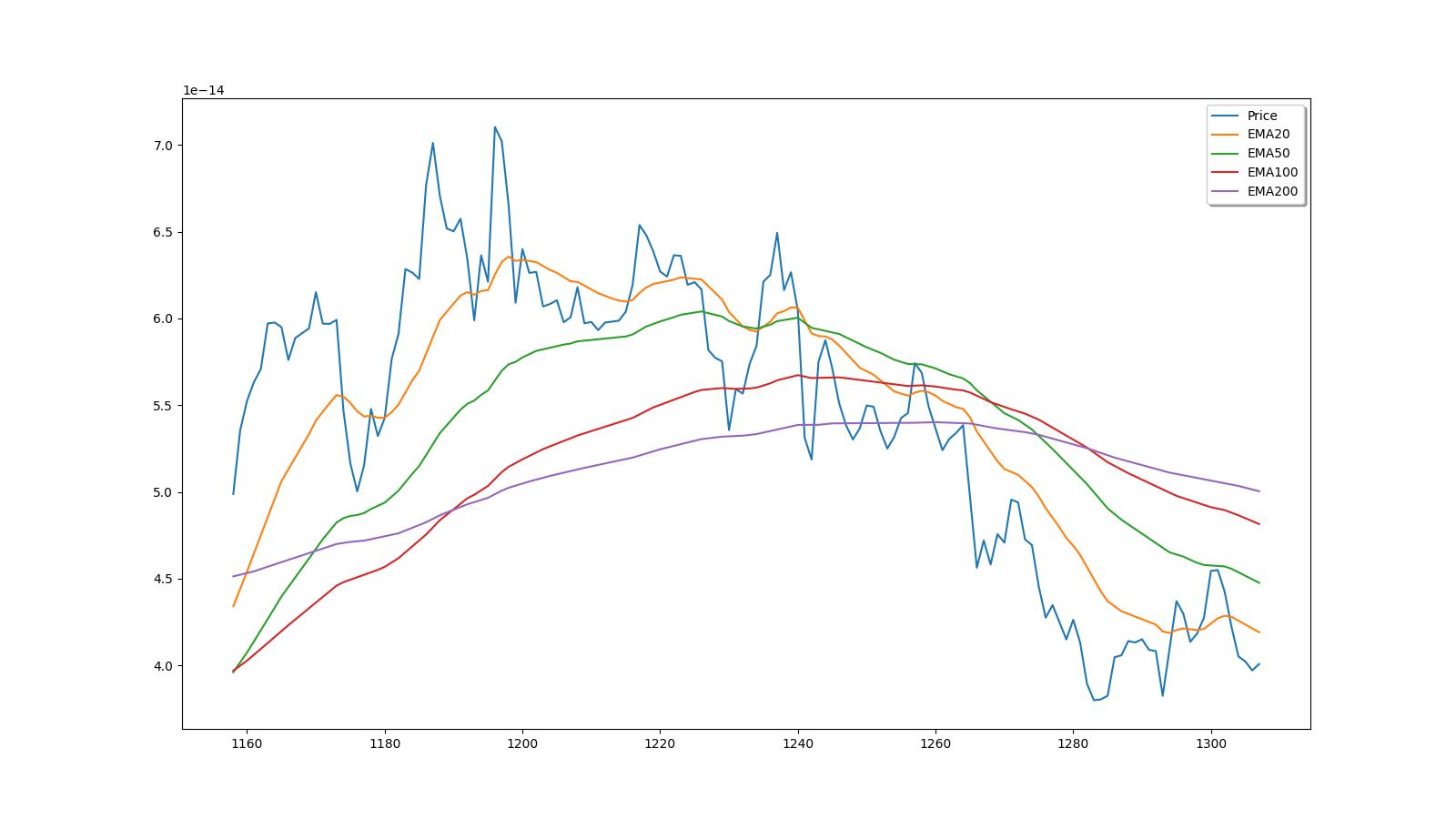 Winry Inu Exponential Moving Averages