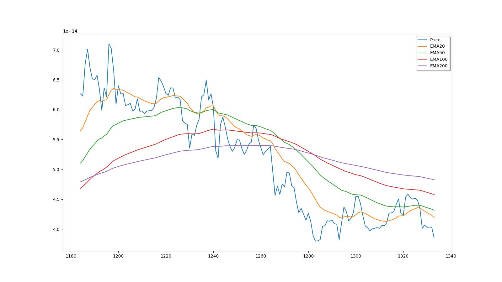 Winry Inu Exponential Moving Averages