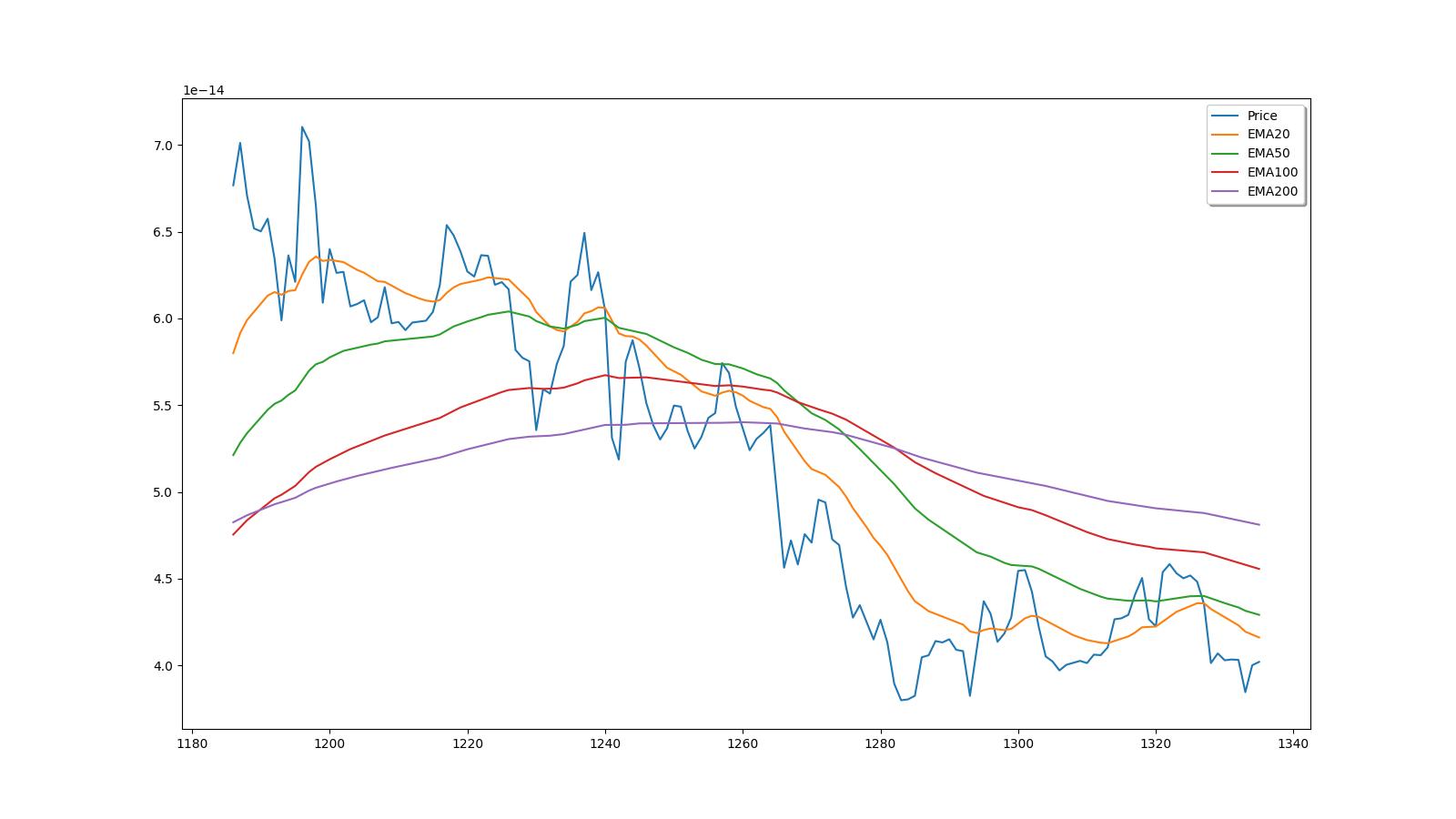 Winry Inu Exponential Moving Averages