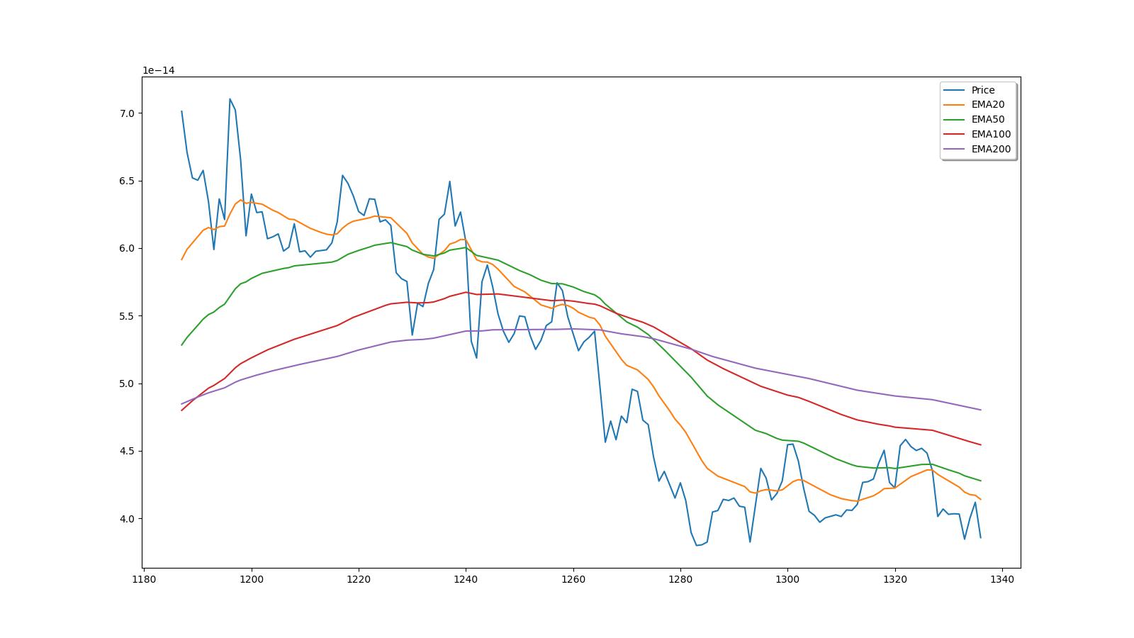 Winry Inu Exponential Moving Averages