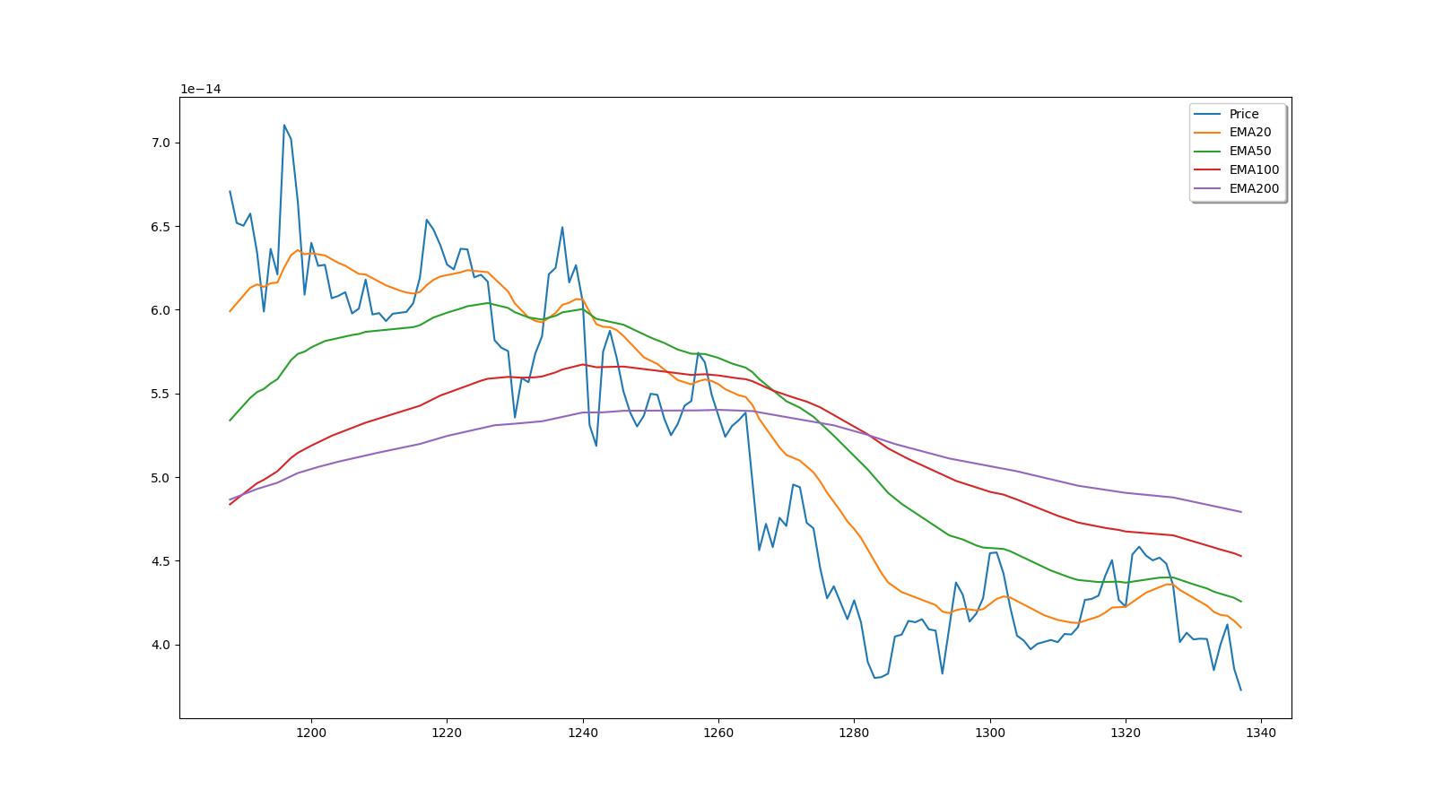 Winry Inu Exponential Moving Averages