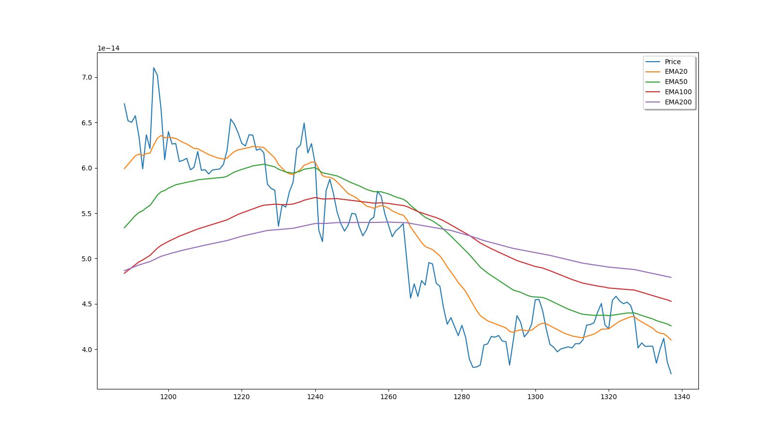 Winry Inu Exponential Moving Averages