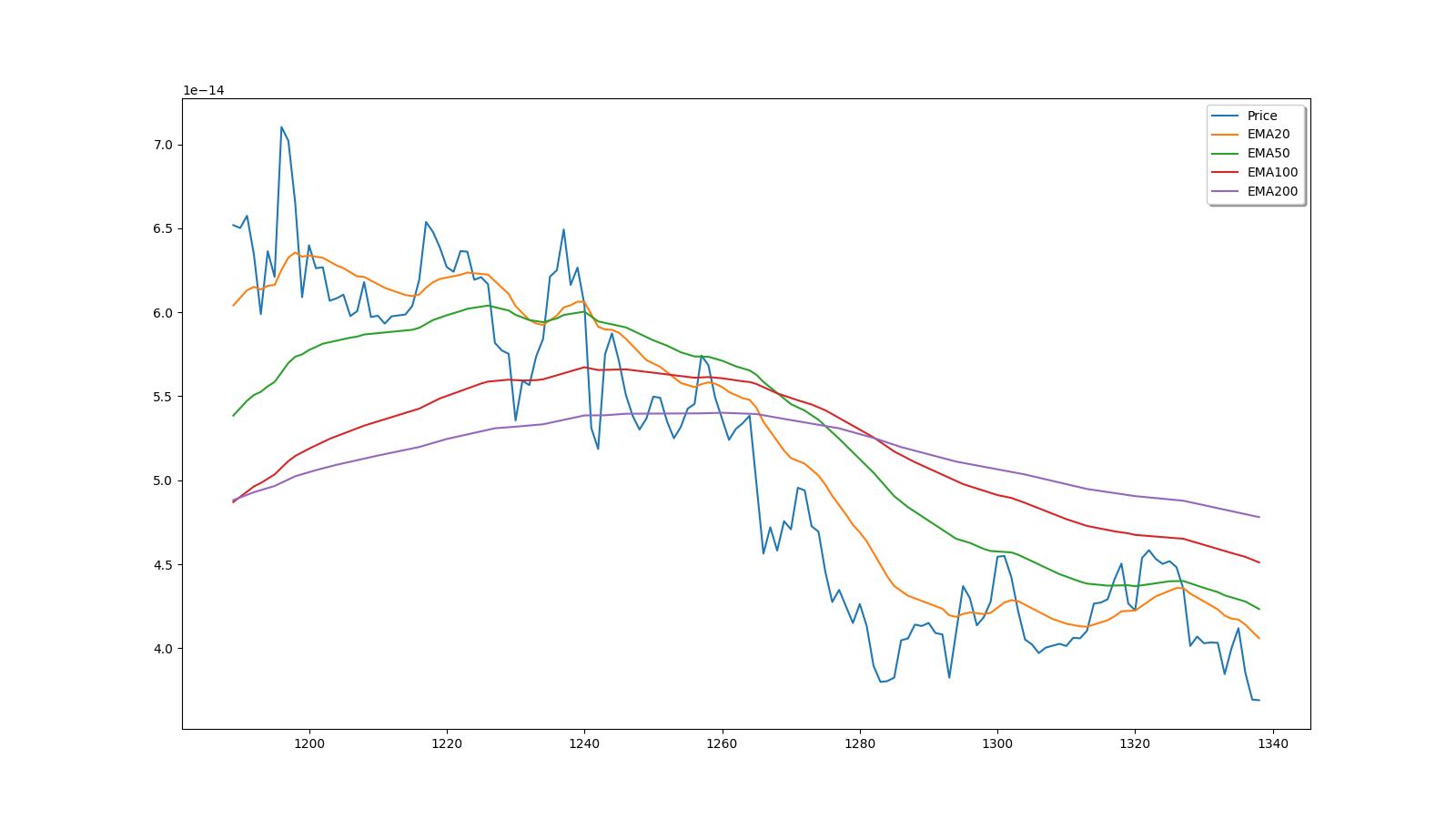 Winry Inu Exponential Moving Averages