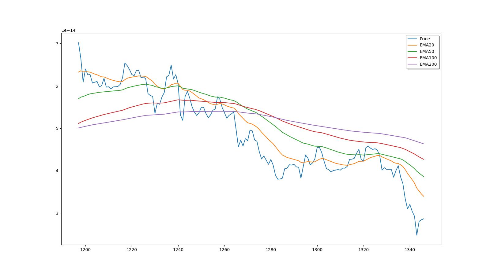 Winry Inu Exponential Moving Averages