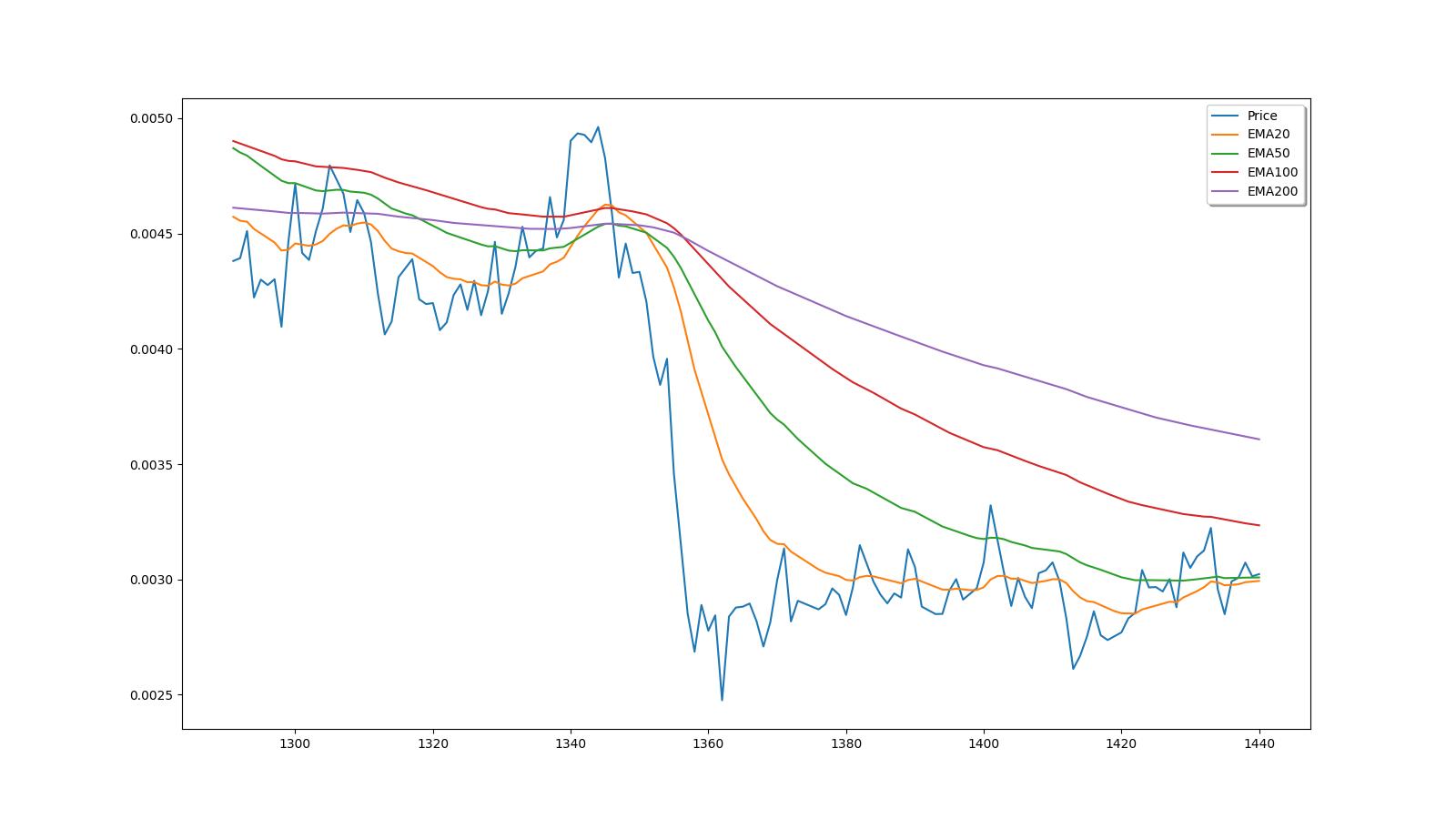 Winter Exponential Moving Averages
