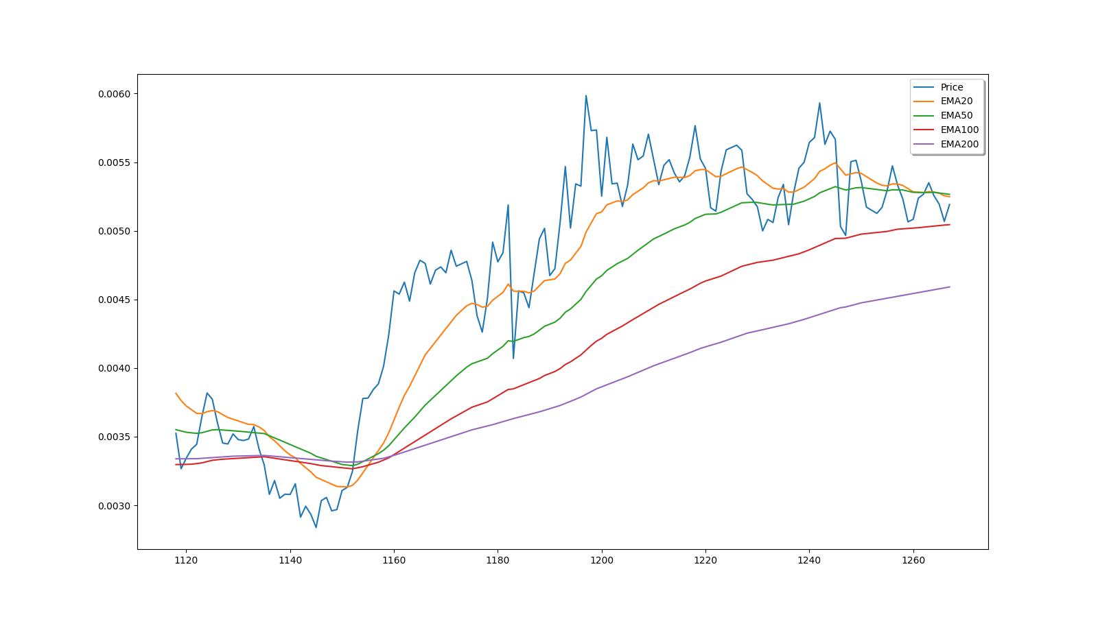 Winter Exponential Moving Averages