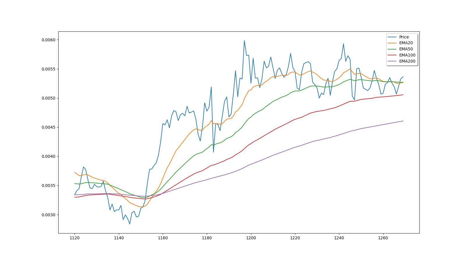 Winter Exponential Moving Averages