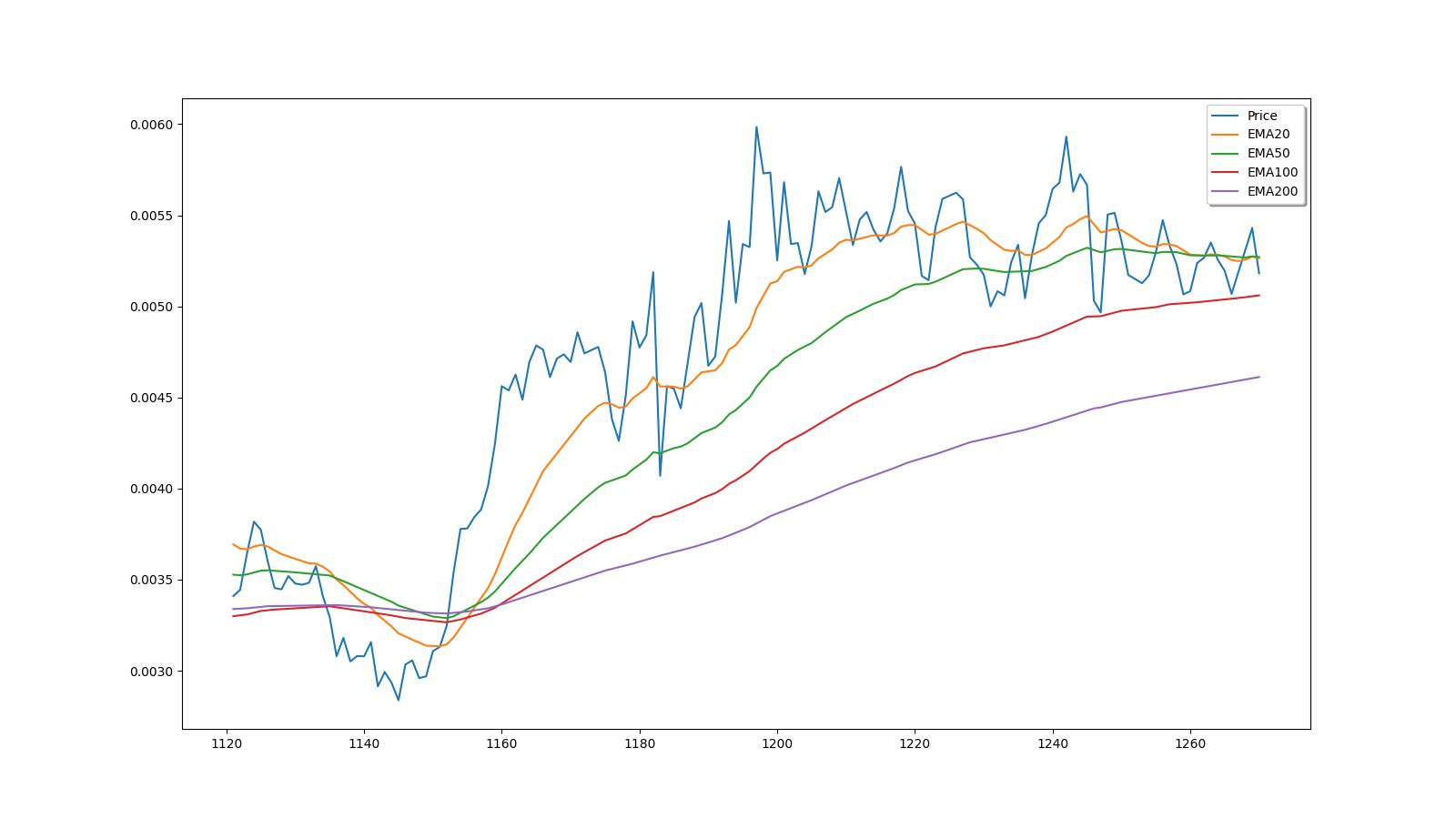 Winter Exponential Moving Averages