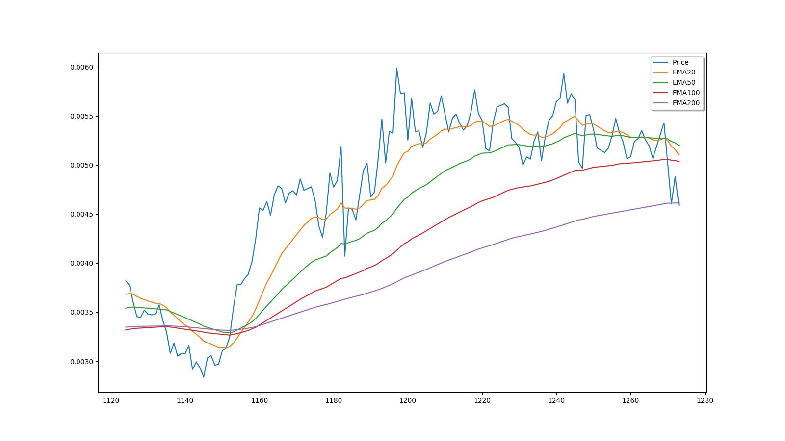 Winter Exponential Moving Averages
