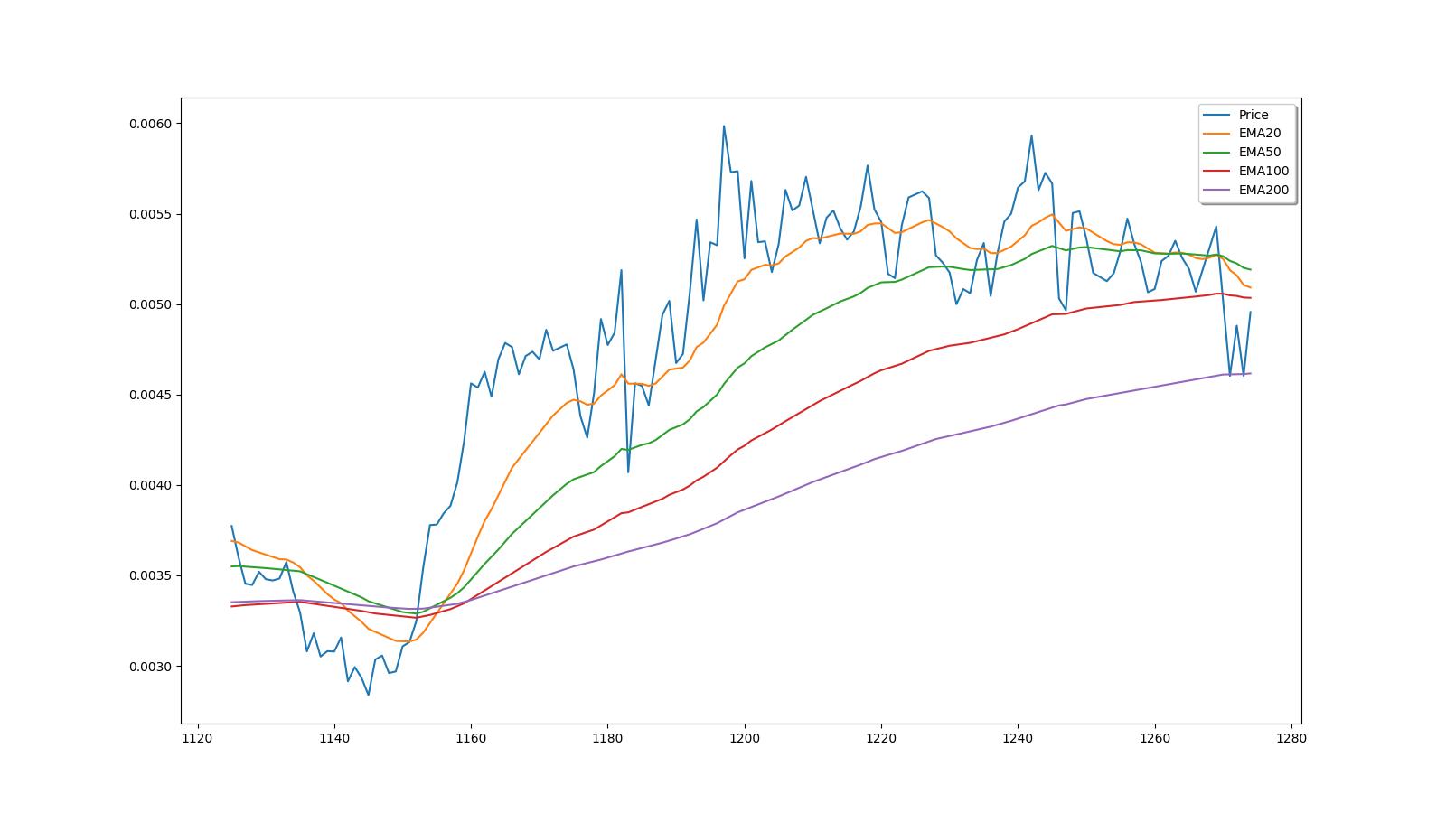 Winter Exponential Moving Averages