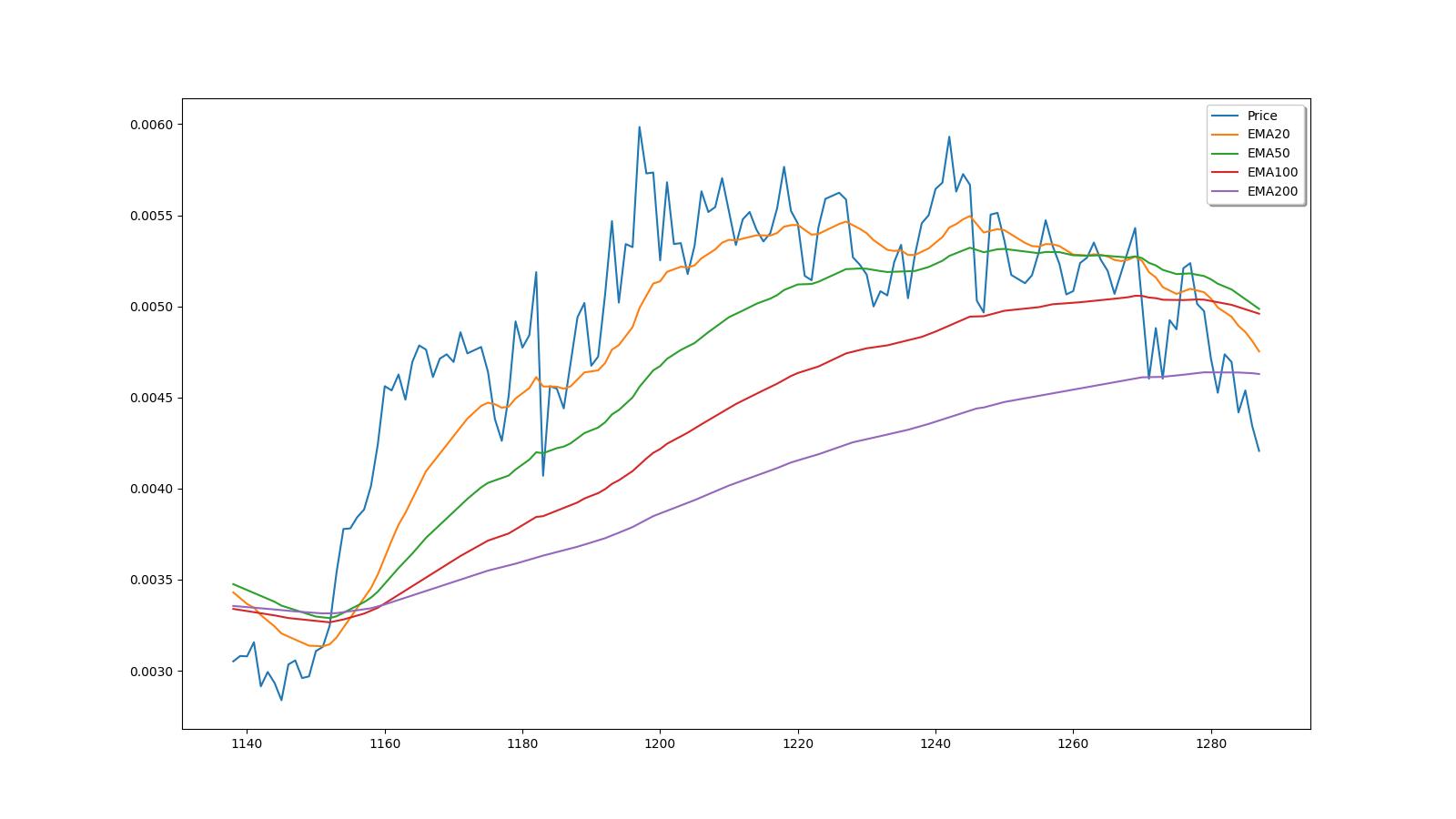 Winter Exponential Moving Averages