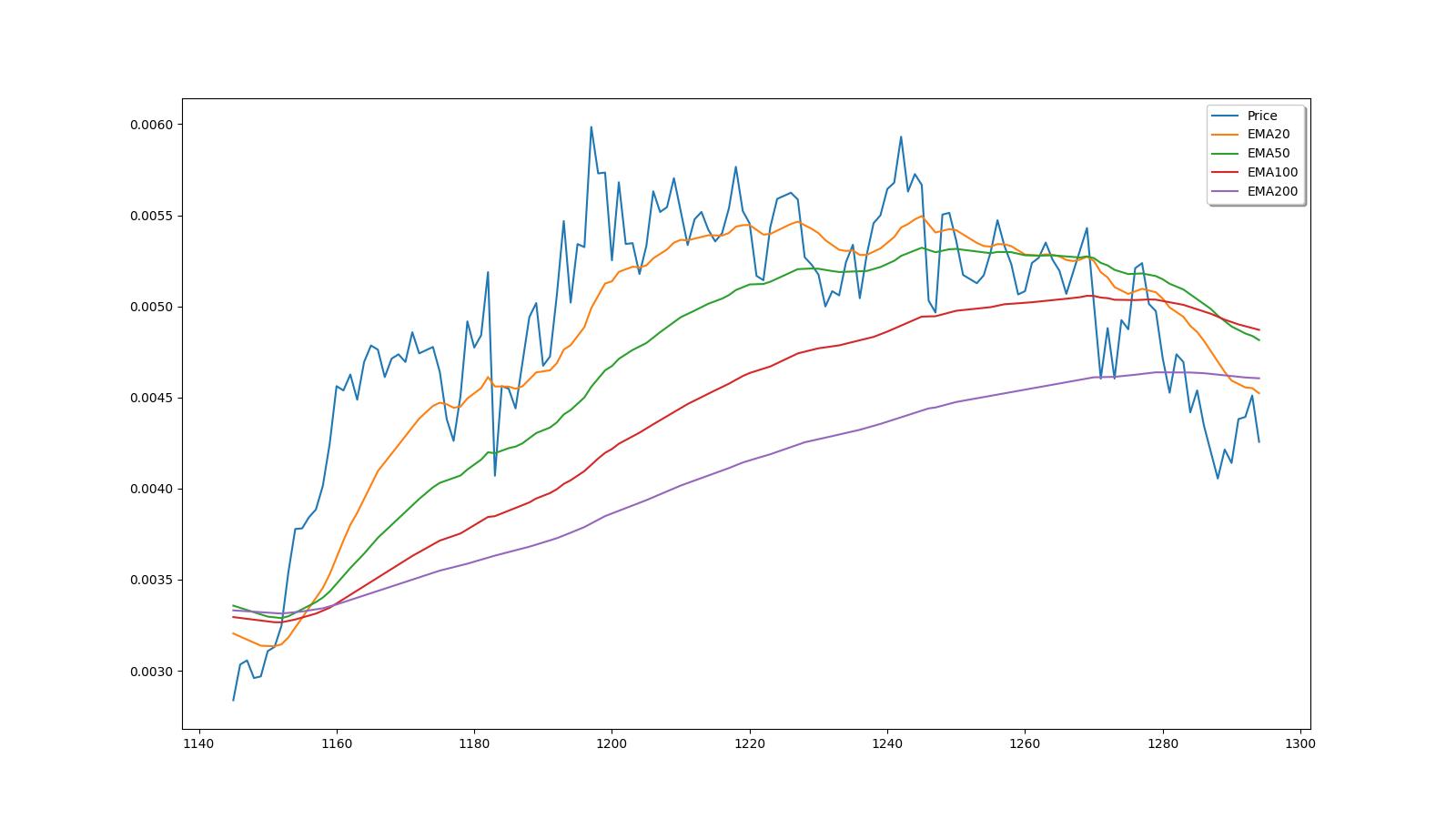 Winter Exponential Moving Averages
