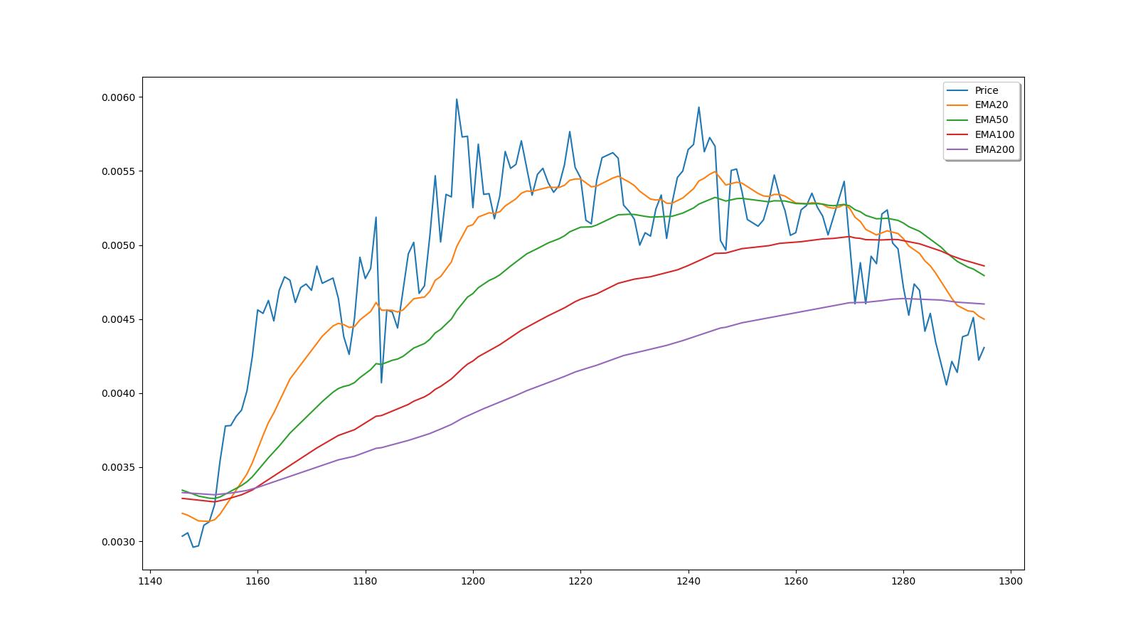 Winter Exponential Moving Averages