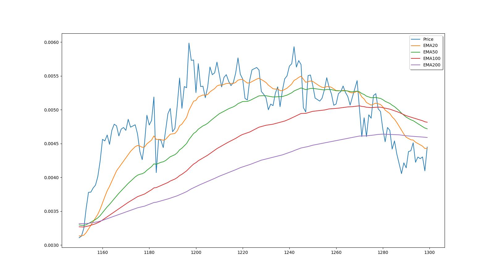 Winter Exponential Moving Averages