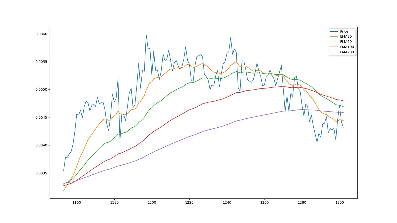 Winter Exponential Moving Averages