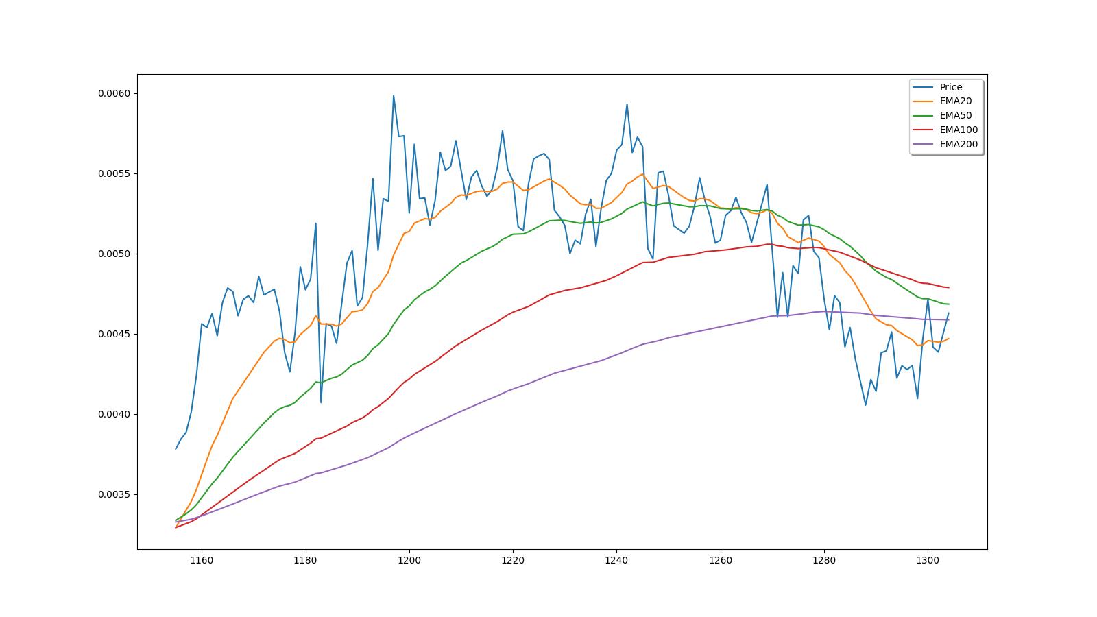 Winter Exponential Moving Averages