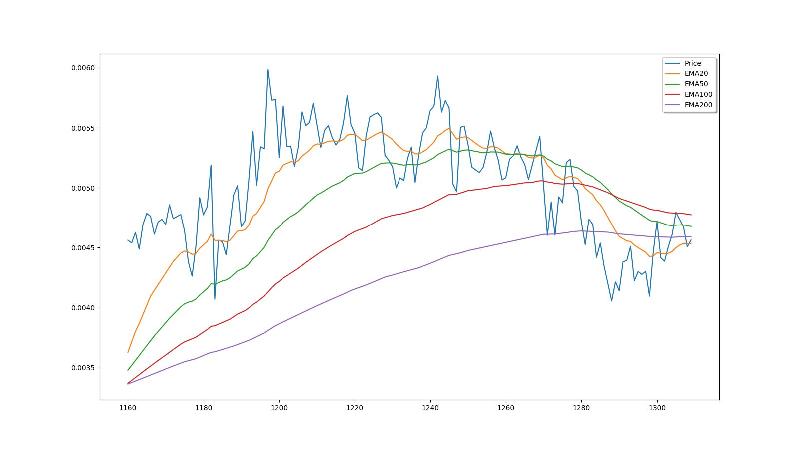 Winter Exponential Moving Averages