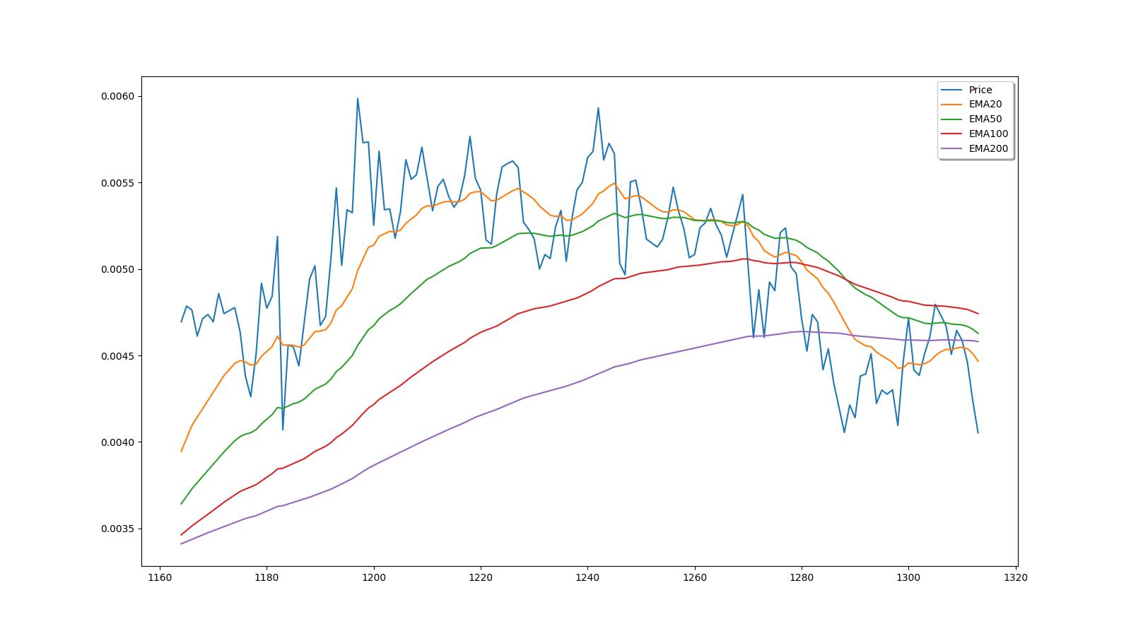 Winter Exponential Moving Averages