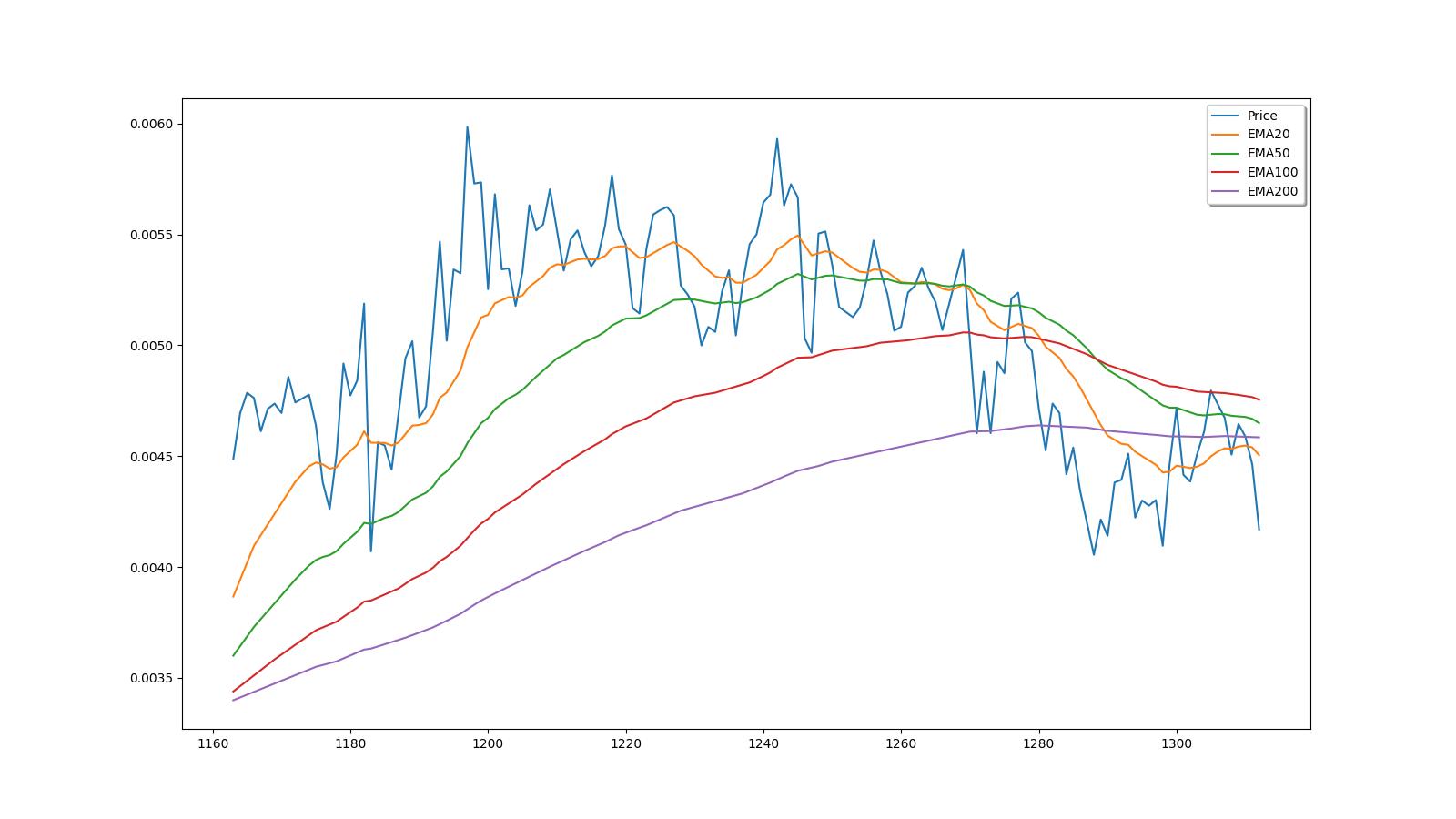Winter Exponential Moving Averages
