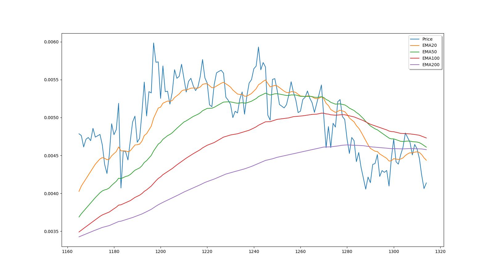 Winter Exponential Moving Averages