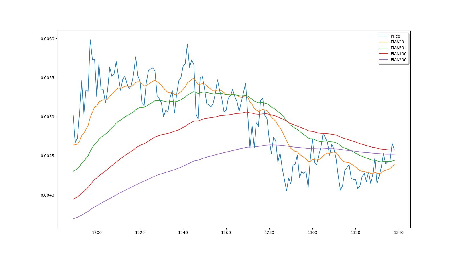 Winter Exponential Moving Averages