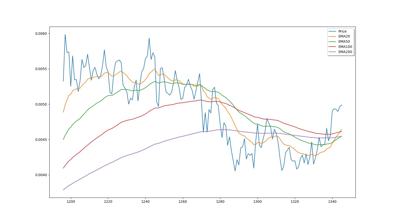Winter Exponential Moving Averages