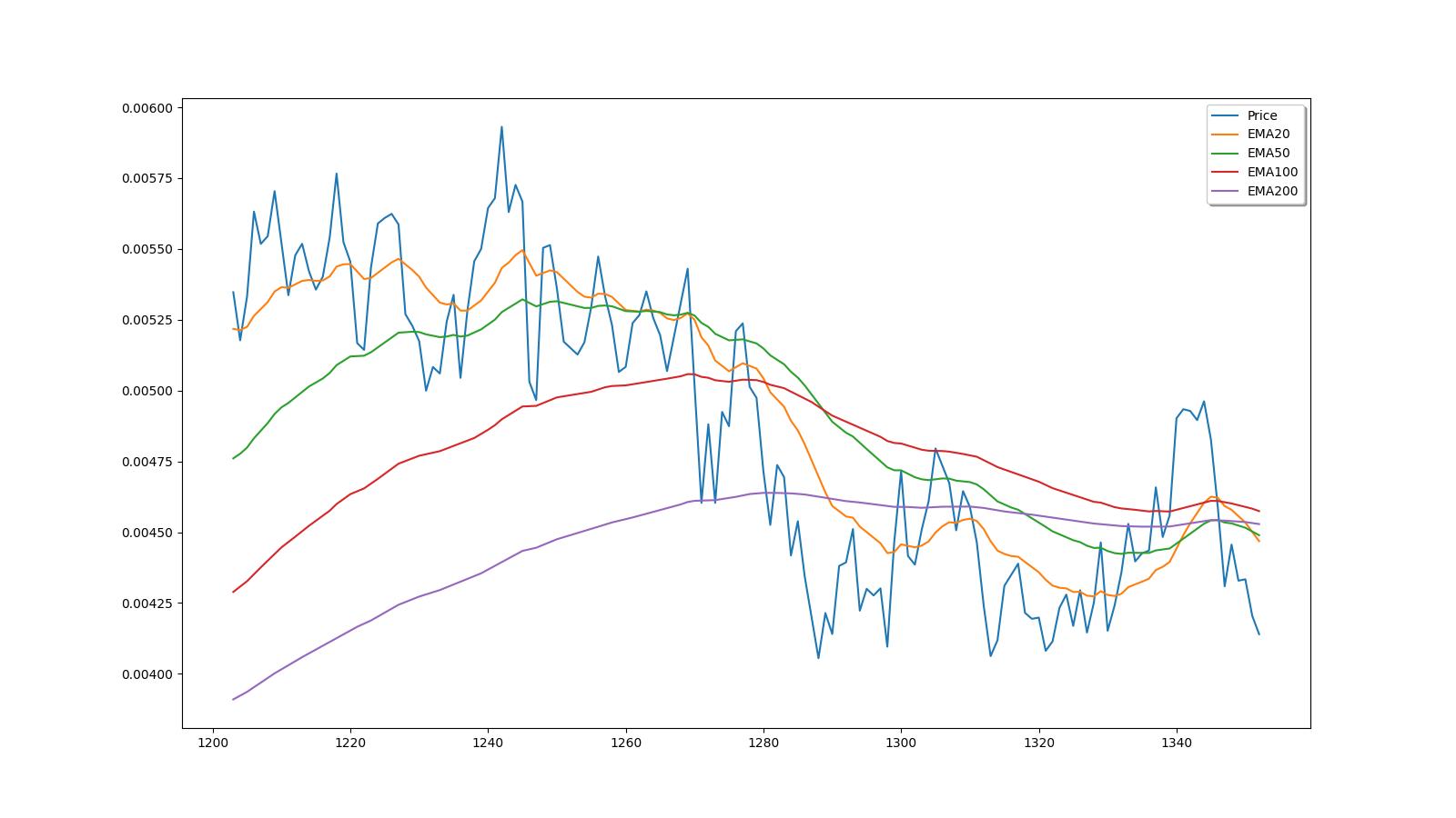 Winter Exponential Moving Averages