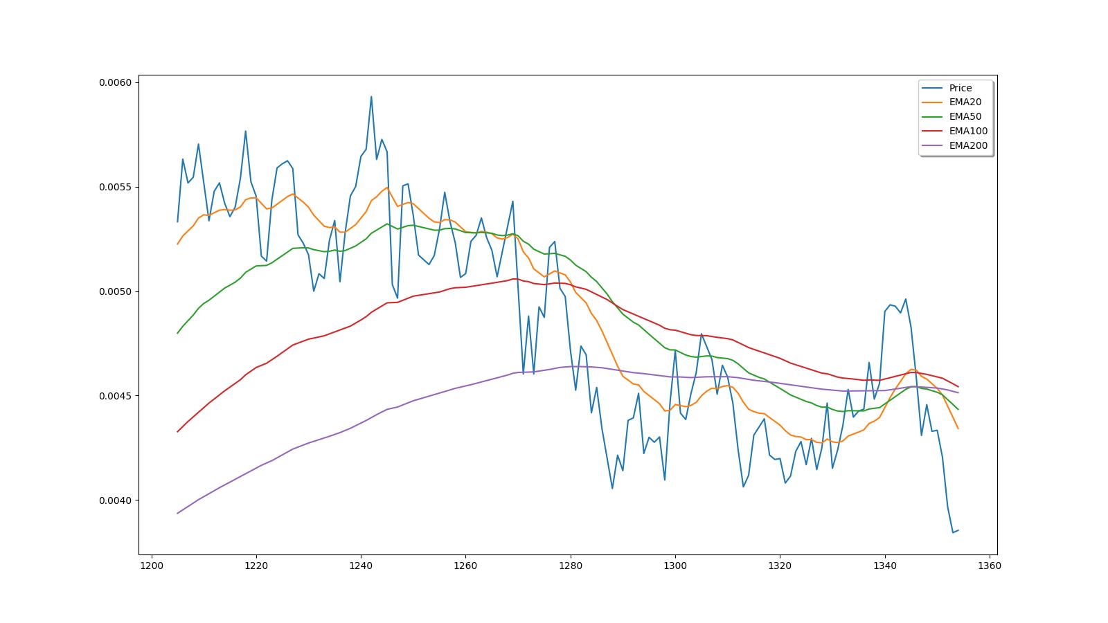 Winter Exponential Moving Averages