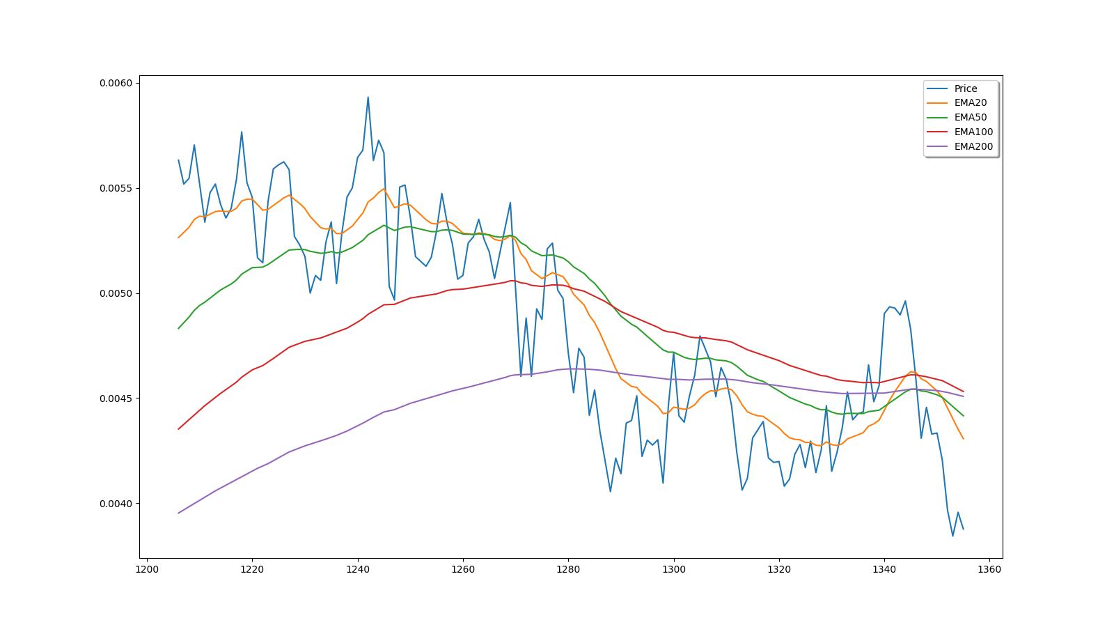 Winter Exponential Moving Averages