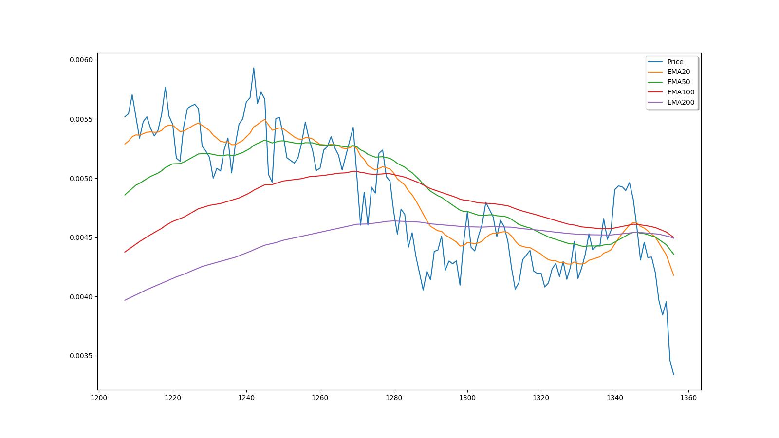 Winter Exponential Moving Averages