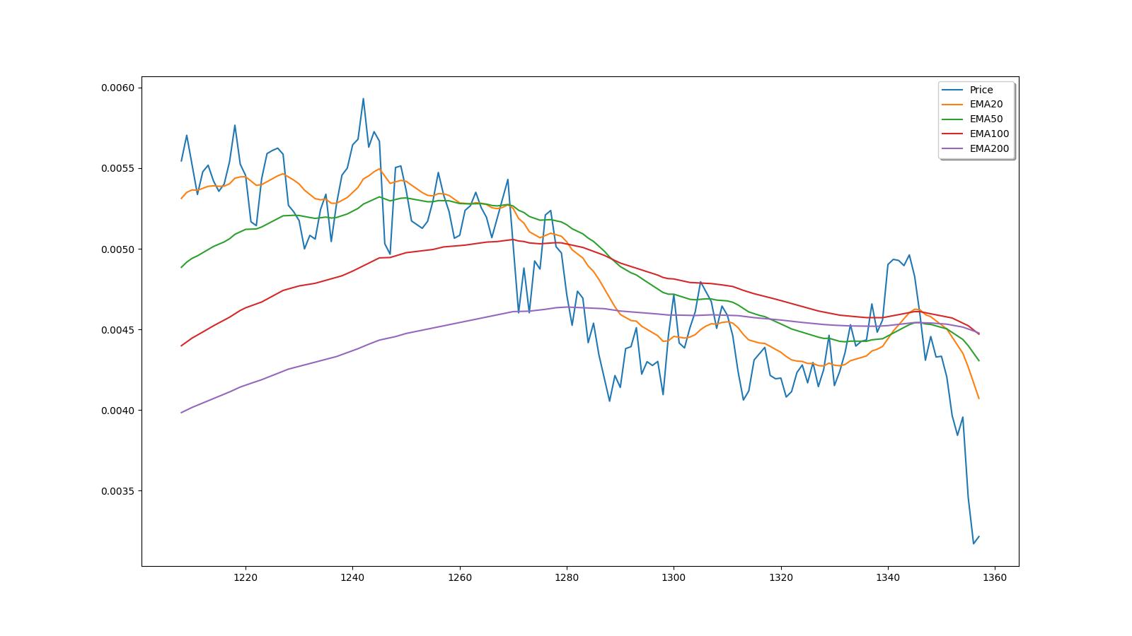 Winter Exponential Moving Averages