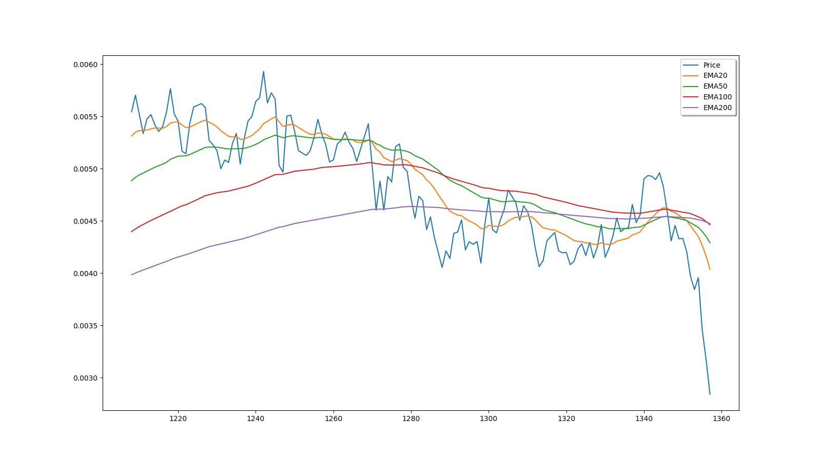 Winter Exponential Moving Averages